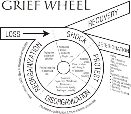 The Grief Wheel – Breadcrumbs